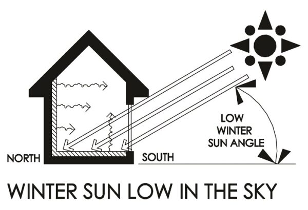 Why Homeowners Should Use Passive Solar Design | American Solar Energy ...